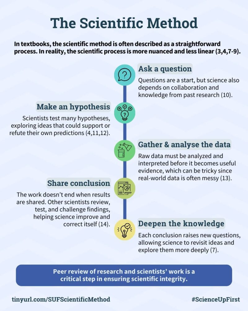 How does science actually work? Let’s explore! | ScienceUpFirst