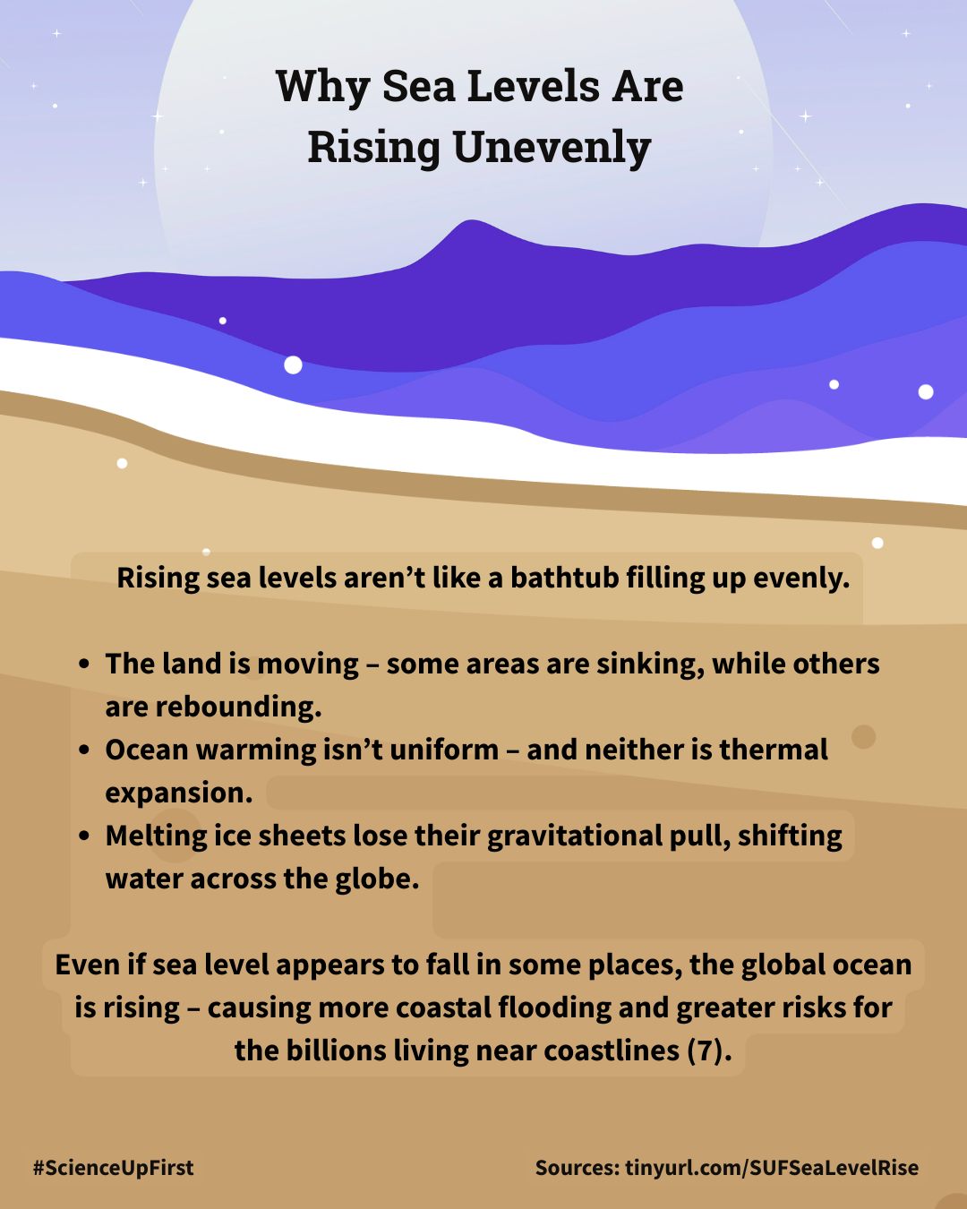If sea levels are really rising, why are they falling in some places?
