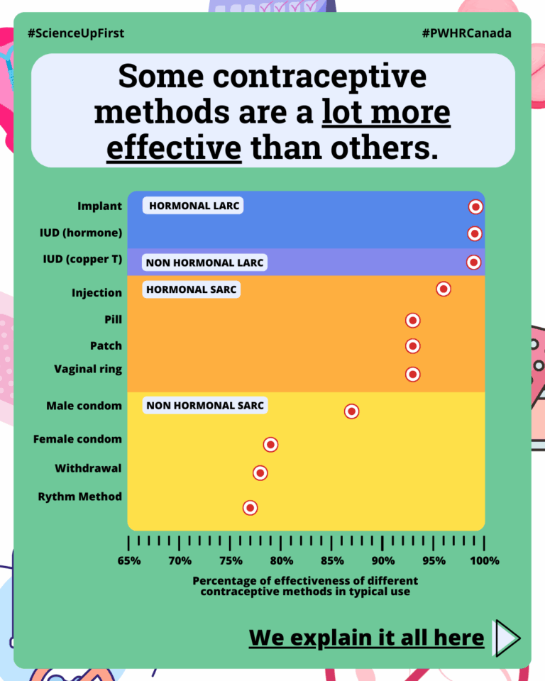 Some contraceptive methods are a lot more effective than others ...